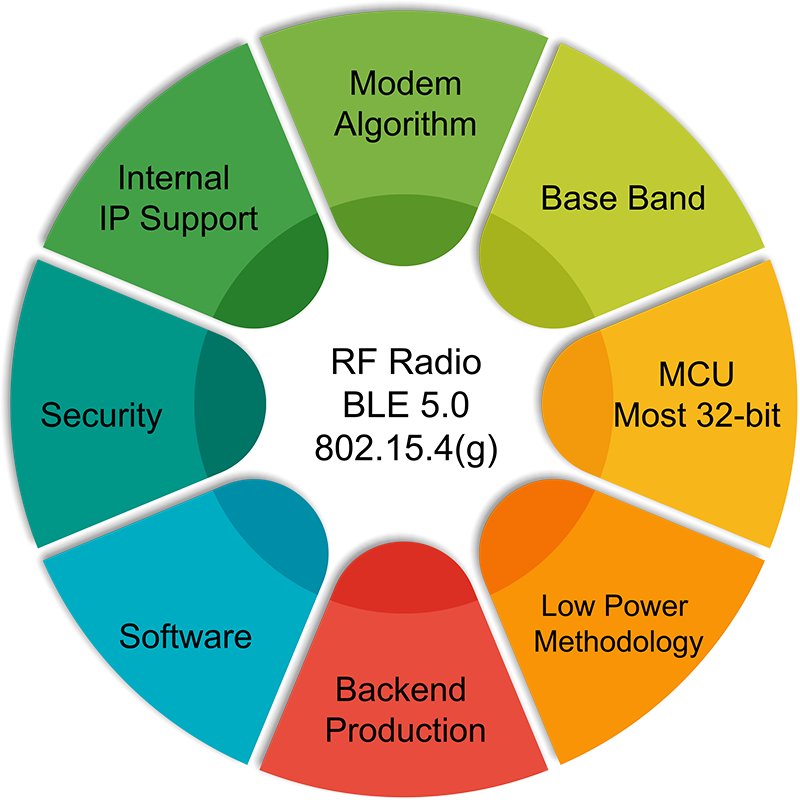 Design Services - Global Leader in RFIC Technology
